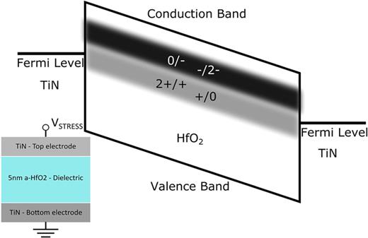 Dielectric breakdown in HfO2 dielectrics: Using multiscale modeling to identify the critical ...