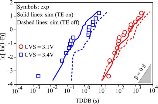 Dielectric breakdown in HfO2 dielectrics: Using multiscale modeling to identify the critical ...