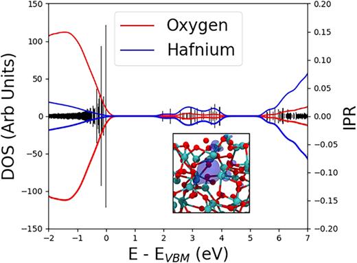 Dielectric breakdown in HfO2 dielectrics: Using multiscale modeling to ...