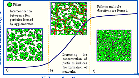 Electrical and thermal percolation in two-phase materials: A ...