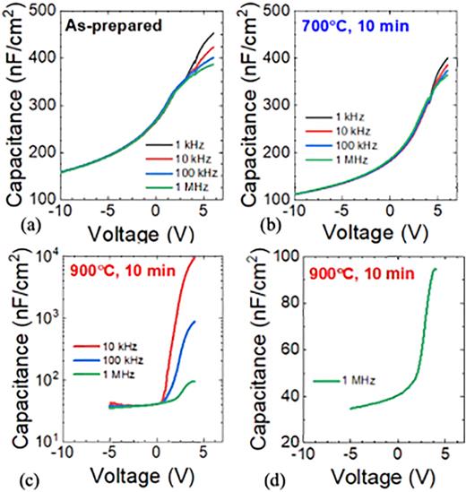 Effects of high temperature annealing on the atomic layer deposited ...