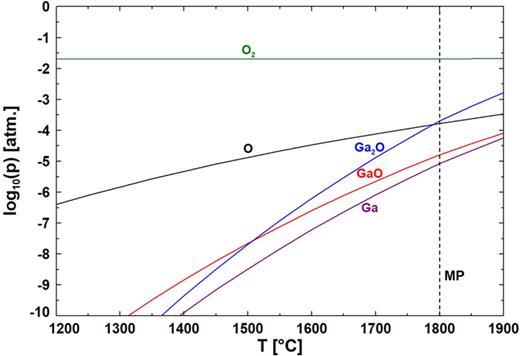 Growth of bulk β-Ga2O3 single crystals by the Czochralski method ...