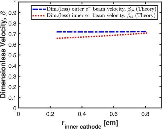 Multiple electron beam generation with different energies and ...