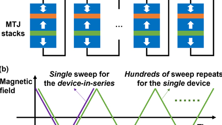 High-efficiency array-level MRAM parameters extraction with the device ...