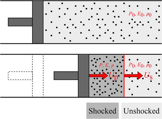 Molecular dynamics simulation of the shock response of materials: A ...