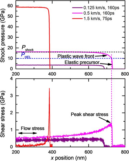 Molecular dynamics simulation of the shock response of materials: A ...