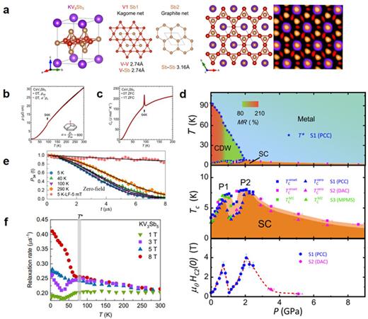 Electronic properties of correlated kagomé metals AV3Sb5 (A = K, Rb ...