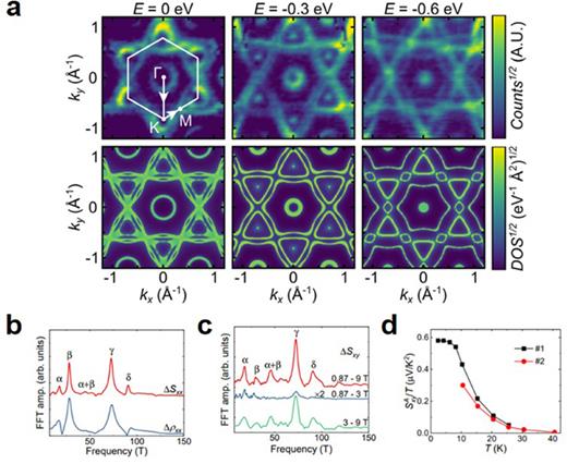 Electronic properties of correlated kagomé metals AV3Sb5 (A = K, Rb ...