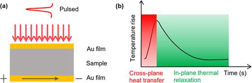 Photothermal phenomenon: Extended ideas for thermophysical properties ...