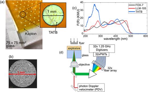 Comparing the shock sensitivity of insensitive energetic materials ...