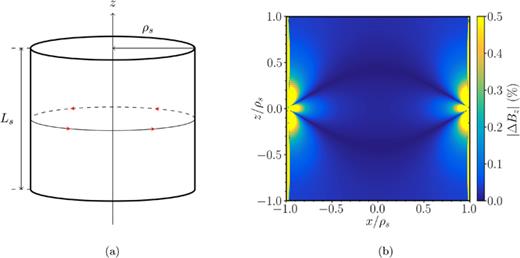 Magnetic field design in a cylindrical high-permeability shield: The ...