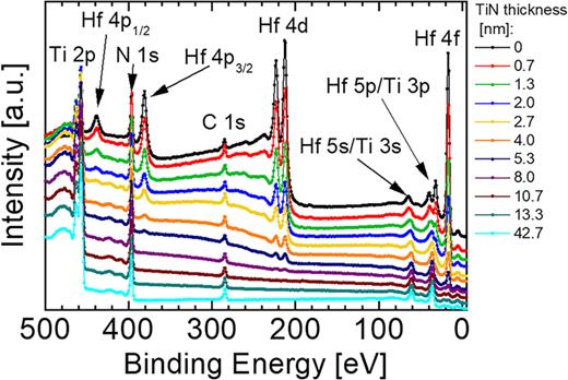 A step-by-step guide to perform x-ray photoelectron spectroscopy ...