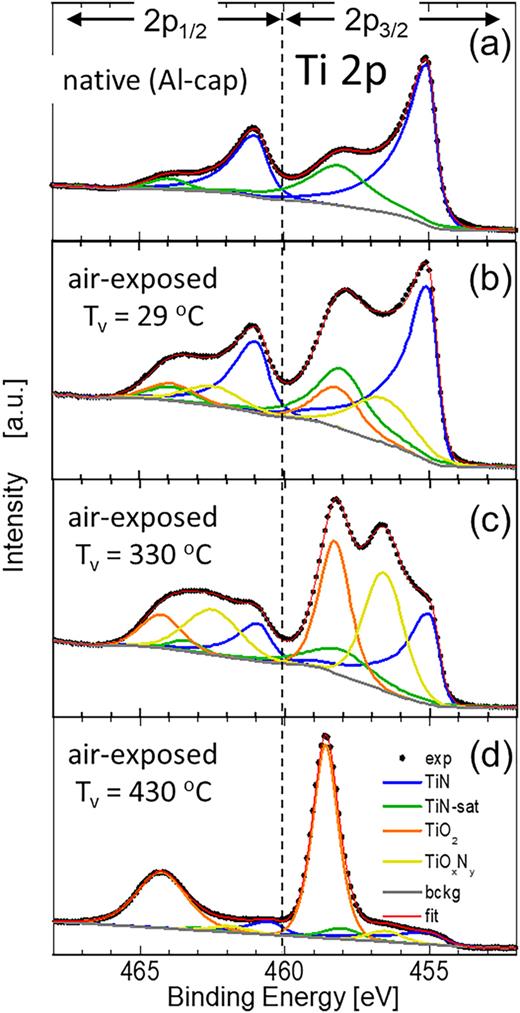 A step-by-step guide to perform x-ray photoelectron spectroscopy ...
