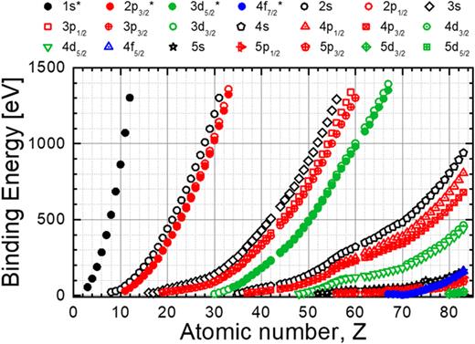 A step-by-step guide to perform x-ray photoelectron spectroscopy ...