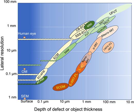 High resolution in non-destructive testing: A review | Journal of ...