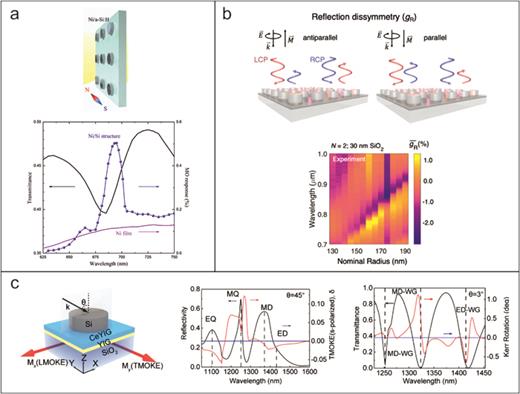 All-dielectric magneto-photonic metasurfaces | Journal of Applied ...