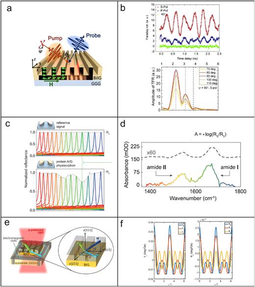 All-dielectric magneto-photonic metasurfaces | Journal of Applied ...