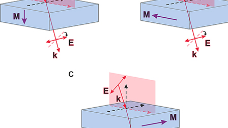 All-dielectric magneto-photonic metasurfaces | Journal of Applied ...