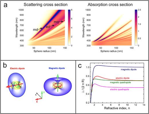 All-dielectric magneto-photonic metasurfaces | Journal of Applied ...