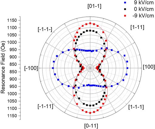Manipulation of magnetic anisotropy by voltage induced strain in Co2MnAl/PMN-PT heterostructure ...
