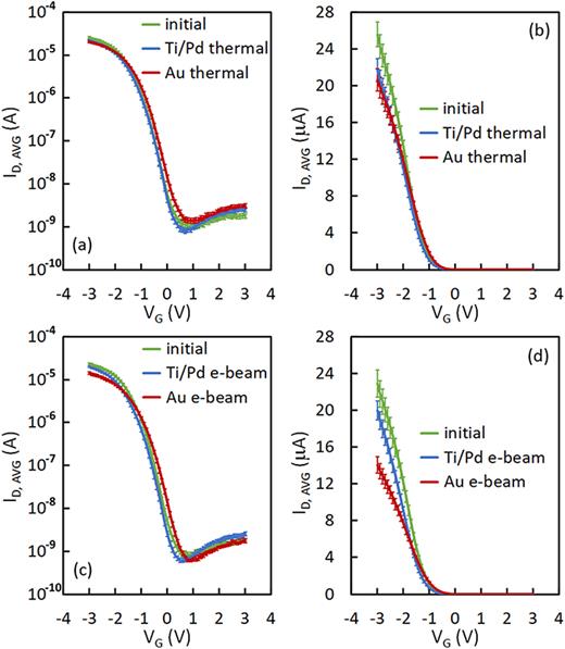 Metallization considerations for carbon nanotube device optimization ...