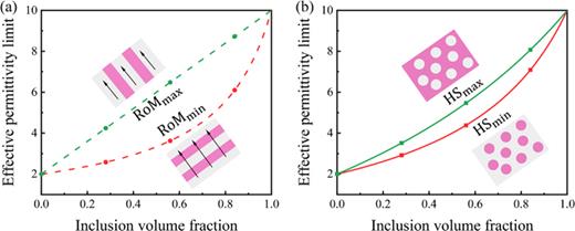 Electromagnetic composites: From effective medium theories to ...