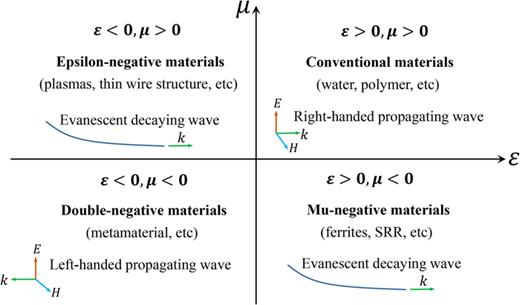 Electromagnetic composites: From effective medium theories to ...