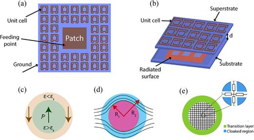 Electromagnetic composites: From effective medium theories to ...