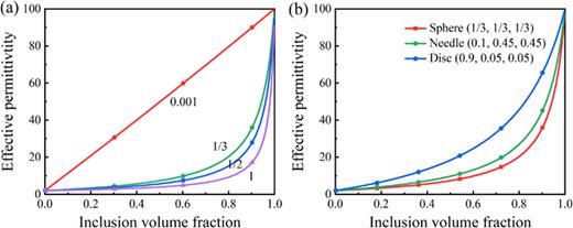 Electromagnetic composites: From effective medium theories to ...