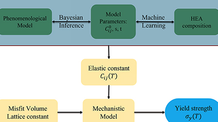 Integrating machine learning with mechanistic models for predicting the yield strength of high ...