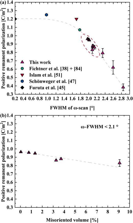 Influence of structural properties on the ferroelectric behavior of ...