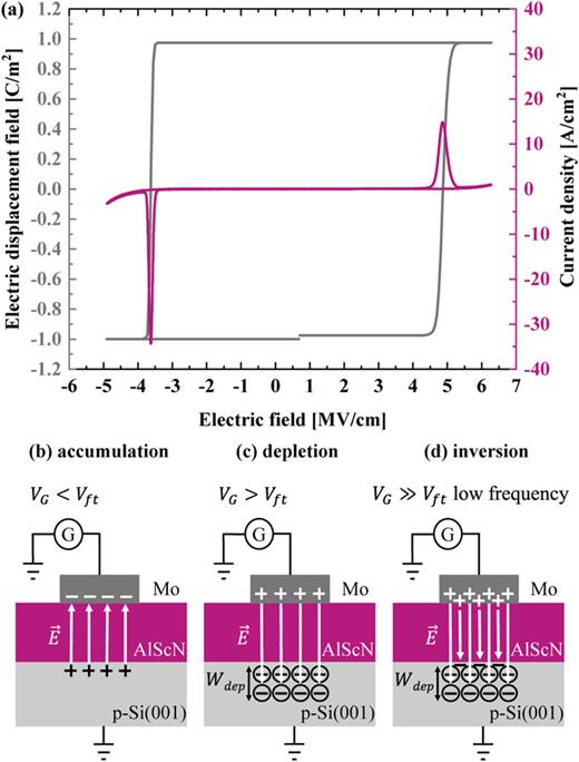 Influence of structural properties on the ferroelectric behavior of ...