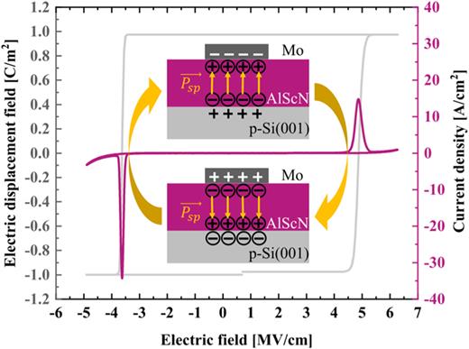 Influence of structural properties on the ferroelectric behavior of ...