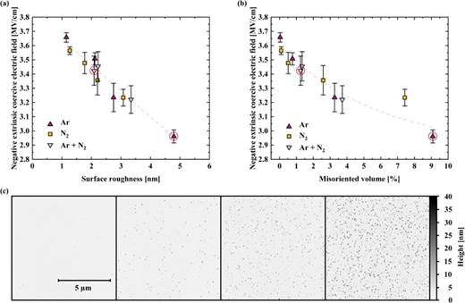 Influence of structural properties on the ferroelectric behavior of ...