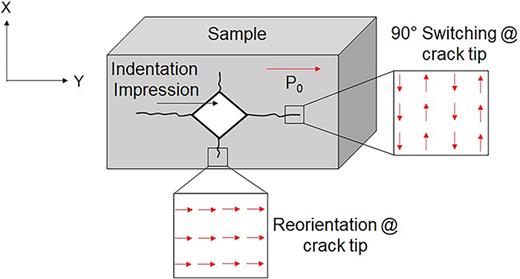 Mechanical characterization of piezoelectric materials: A perspective ...