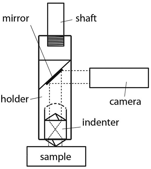 Optical spectroscopy combined in situ with instrumented indentation ...