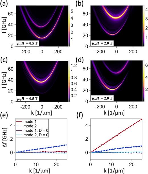 Spin wave dispersion relations and isofrequency curve calculations ...