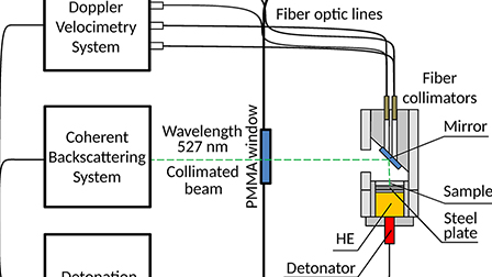 Simultaneous application of photon Doppler velocimetry and coherent ...