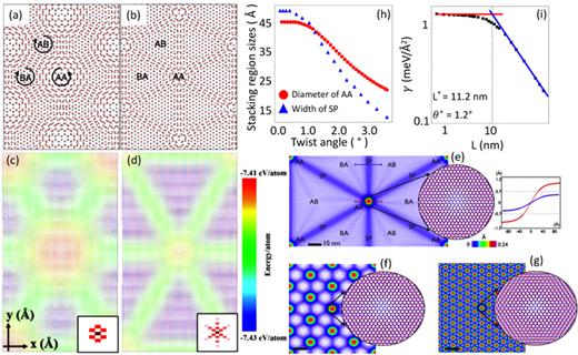 Moiré engineering in van der Waals heterostructures | Journal of ...