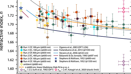 High-pressure evolution of the refractive index of MgO up to 140 GPa ...