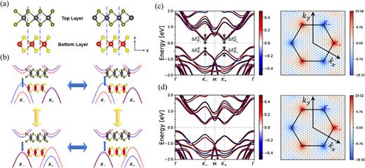 Coupling of ferroelectric and valley properties in 2D materials ...