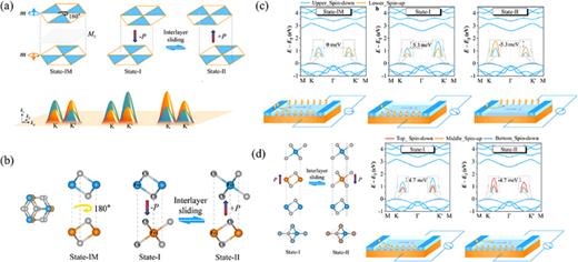 Coupling of ferroelectric and valley properties in 2D materials ...