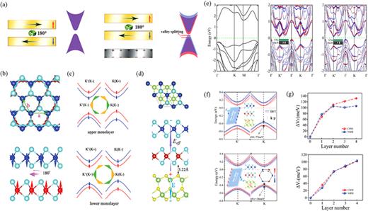 Coupling of ferroelectric and valley properties in 2D materials ...