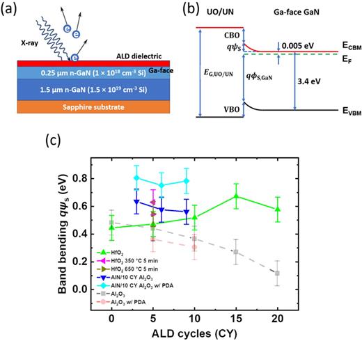 Interfacial band parameters of ultrathin ALD–Al2O3, ALD–HfO2, and PEALD ...