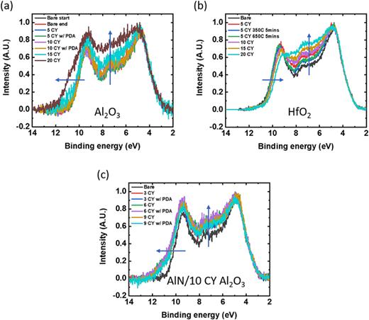 Interfacial band parameters of ultrathin ALD–Al2O3, ALD–HfO2, and PEALD ...