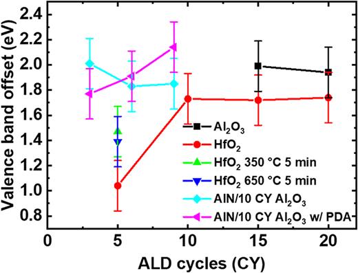 Interfacial band parameters of ultrathin ALD–Al2O3, ALD–HfO2, and PEALD ...
