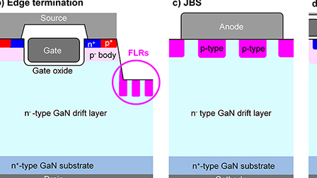 Process engineering of GaN power devices via selective-area p-type ...