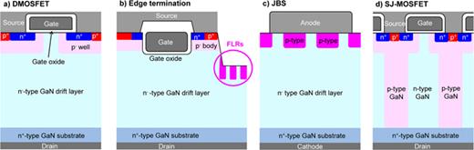 Process engineering of GaN power devices via selective-area p-type ...