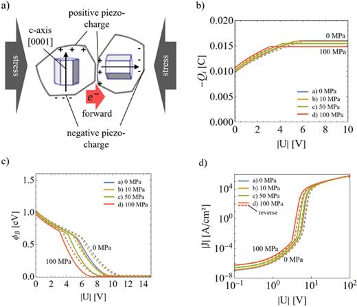 Theory of asymmetric and piezotronically modified double Schottky ...