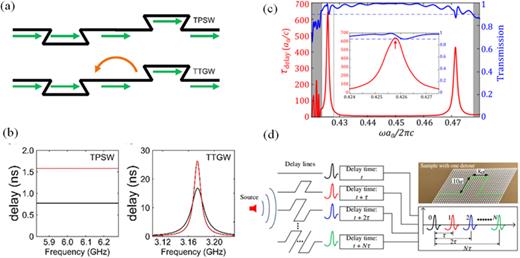 Terahertz topological photonic integrated circuits for 6G and beyond: A ...